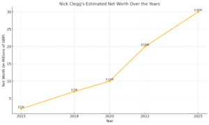 Nick Clegg’s Salary & Net Worth: A 2025 Perspective - Nick Clegg